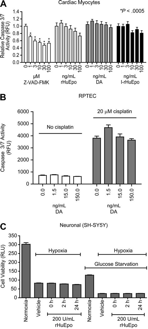 Esas Did Not Demonstrate Cytoprotective Activities In Nonhematopoietic