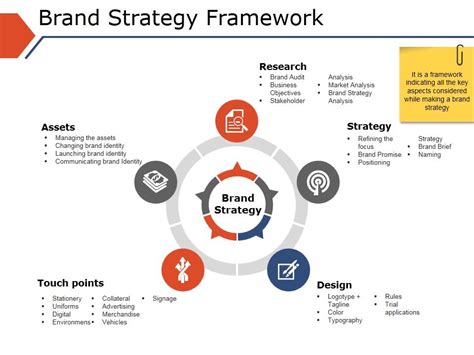 Brand Strategy Framework Ppt Powerpoint Presentation Layouts Introduction