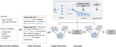 Figure 1 From Multi Hop Reading Comprehension Across Documents With Path Based Graph