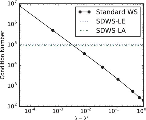 Plot Highlighting The Growth Of The Condition Number As A Function Of