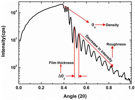 A Characteristic Xrr Curve Of A C H Deposited On Si Substrate