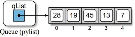 Data Structures And Algorithms Using Python Chapter8