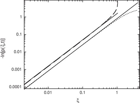 Figure 3 From Diffusion Equations For A Markovian Jumping Process Semantic Scholar