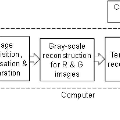 Fig L Schematic Diagram Of The 3 D Reconstruction Of Flame Soot Volume Download Scientific