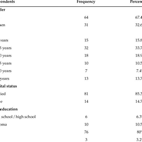 Below Presents Respondents Based On Gender Age Marital Status