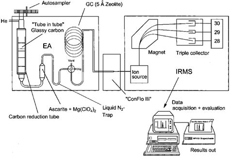 Schematic Diagram Of The Modified Elemental Analyser Isotope Ratio Mass Download Scientific
