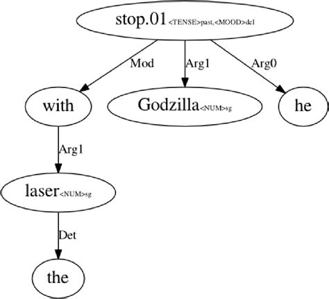 Figure 4 From Generating Disambiguating Paraphrases For Use In