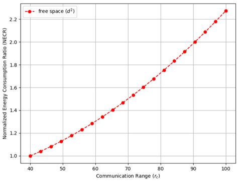 sink node placement and partial connectivity in wireless sensor networks