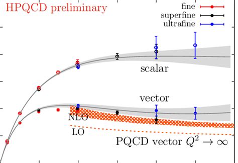 The Vector And Scalar Form Factors For The η C Meson Datapoints From 3