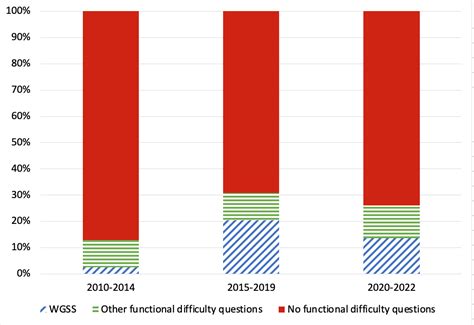 Review Of Datasets And Their Disability Questions Disability Data Initiative