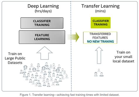 use transfer learning for efficient deep learning training mlconf
