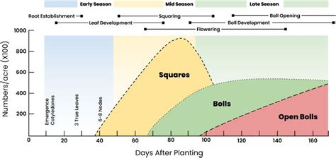 Fuzzy Clustering Phenology Cotton Sustainableagriculture Vassilis Sitokonstantinou
