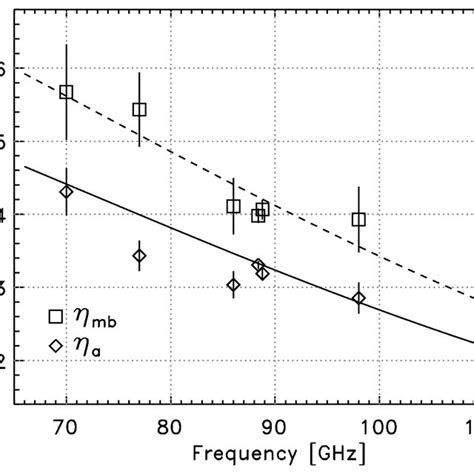 The Measured Average θ Fwhm Beam Sizes As A Function Of Frequency Shown