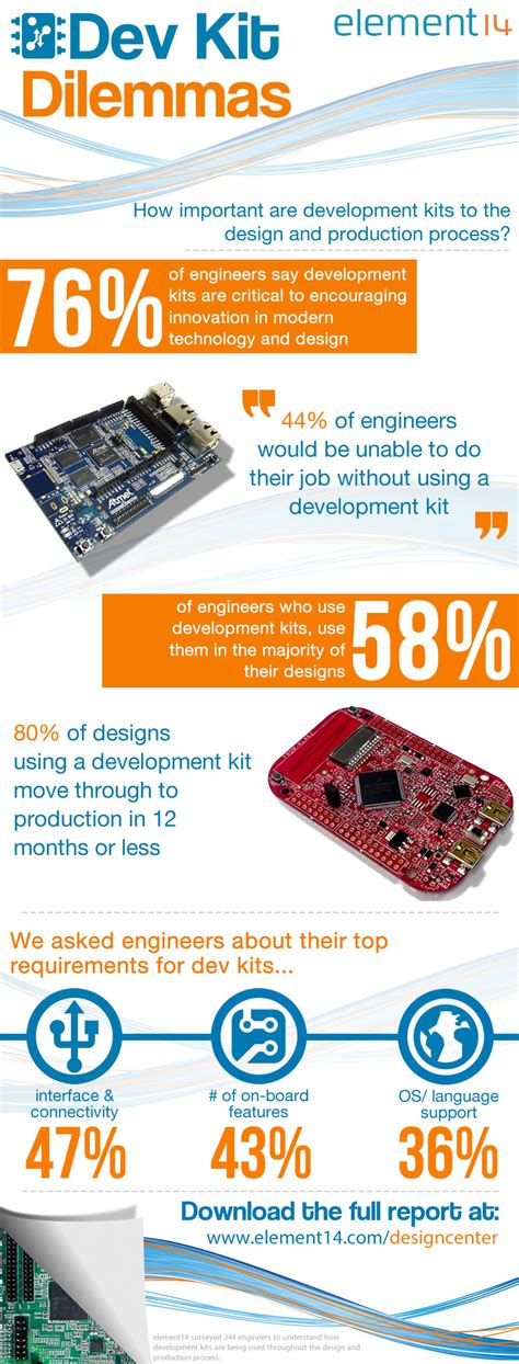 Study Four Out Of Five Engineers Take Dev Kit Designs Through To Production Embedded