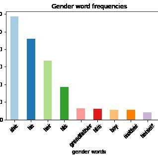 Top Most Frequent Gender Words On The StereoSet Dataset Download Scientific Diagram