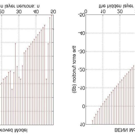 The Error Functions Versus The Hidden Layer Neurons Leftimproved