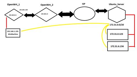 Strongswan Vpn Tunnel Page 2 Network And Wireless Configuration