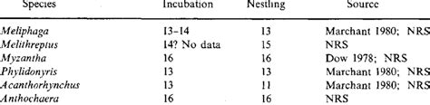 The Estimated Incubation And Nestling Periods For The Genera Of