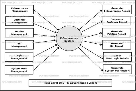 E Governance System Uml Diagram Freeprojectz