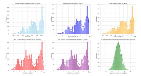 Skewness Be Gone Transformative Tricks For Data Scientists