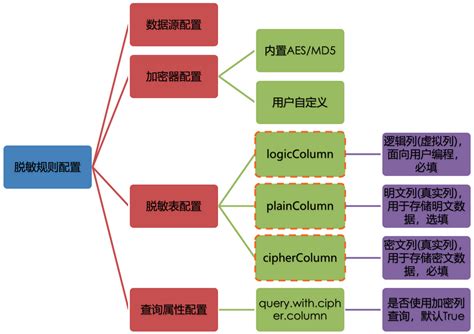 Apache Shardingsphere数据脱敏全解决方案详解数据库潘娟infoq精选文章