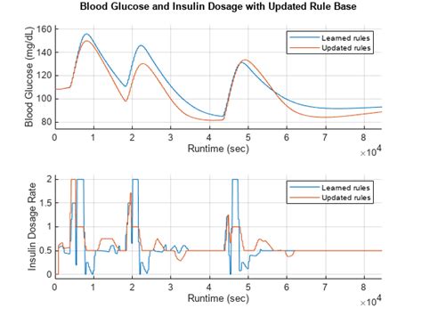 Design Controller For Artificial Pancreas Using Fuzzy Logic Matlab And Simulink