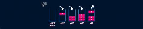 Stack In Data Structure Scaler Topics