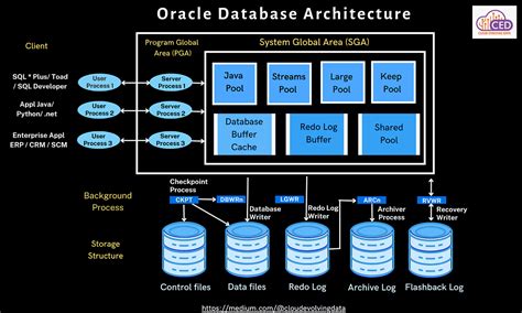 🪟oracle Database Architecture Oracle Database Server Architecture