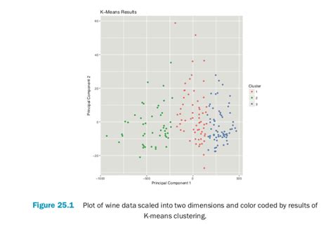 A Guide To Clustering Analysis In R