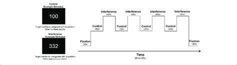 Msit Task Design The Msit Begins And Ends With A 30 S Fixation It