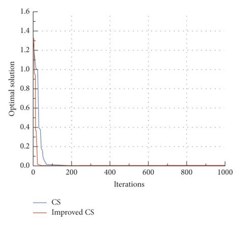 Iteration Curve Of Function F3 Download Scientific Diagram