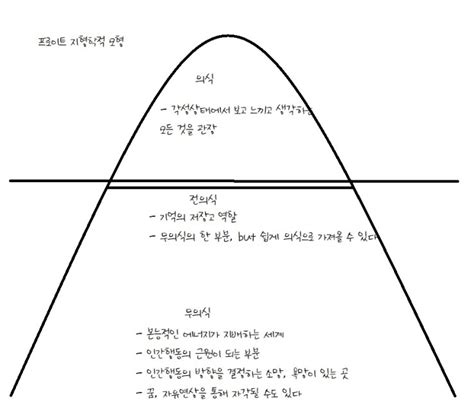성격심리학 공부 2번째 공부 정신역동적 이론 성격의 구조 발달 불안 방어기제 프로이트와 후기 프로이트 학파 네이버 블로그