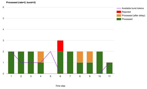 nginx rate limiting in a nutshell