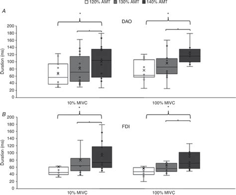 Cortical Silent Period Csp In Face And Hand Primary Motor Cortices Download Scientific
