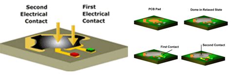 Design HMI Dome Touch Input HMI Devices With Without Tactile Feedback