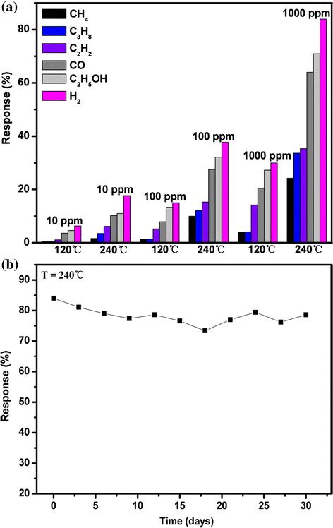 The Selectivity Properties Of The Sensor To Reducing Gases Such As Ch 4