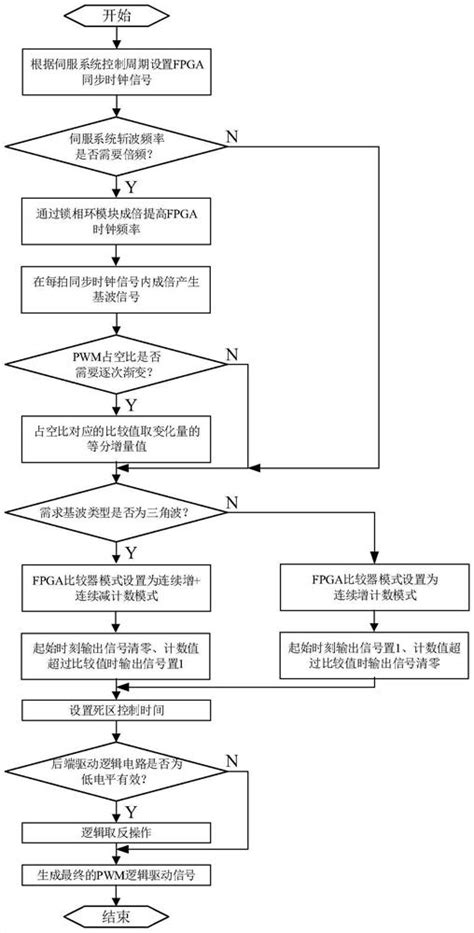 Pwm Waveform Generation Method And Device Based On Fpga Eureka Patsnap
