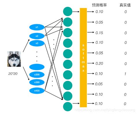 21多分类与tensorflowtensorflow分类算法 Csdn博客