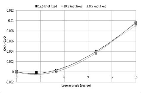 Variation Of Viscous Force In The X Direction With Leeway Angle For Download Scientific Diagram