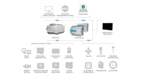 Ddc Controllers Freely Programmable Regin Range Intelligent Building Controls Ltd