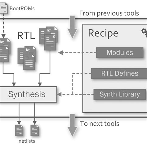 Flow Execution Dependencies And Customization Of The Synthesis Phase