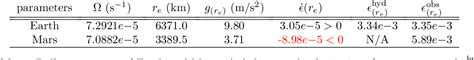 Table 1 From The Computation Of Seismic Normal Modes With Rotation As A Quadratic Eigenvalue