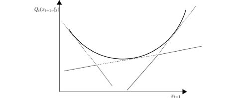 Linear Approximations Dashed Lines Of The Exact Value Of Function Q Download Scientific Diagram