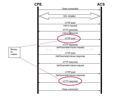 网络协议篇之cwmp协议（二）—— Cwmp（tr 069）业务流程6 Connection Request Csdn博客