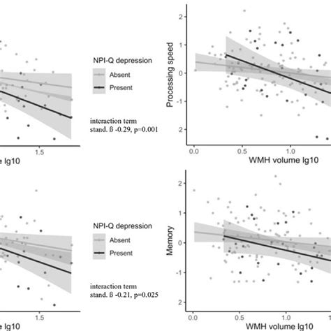 Interactions Between White Matter Hyperintensity Wmh Volume And Download Scientific Diagram