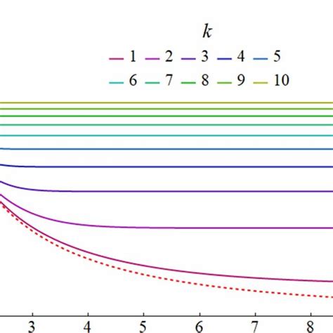Dependence Of The Minimum Permissible Value Of The Anisotropy Constant Download Scientific