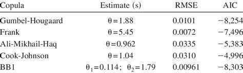 Parameters And Goodness Of Fit Measures Of The Fitted Copulas For The
