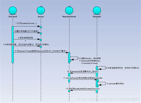 Java Bio，nio，aio及源码 Csdn博客