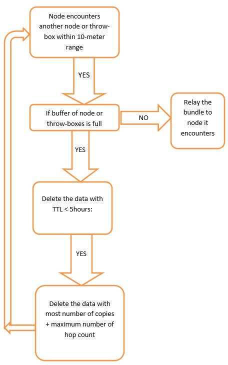proposed buffer management flowchart 1 the data in delay tolerant