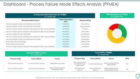 Fmea To Determine Potential Dashboard Process Failure Mode Effects The Best Porn Website
